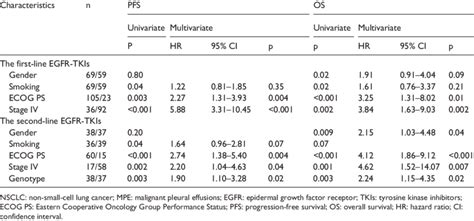 Univariate And Multivariate Analyses On Pfs And Os For Nsclc Patients