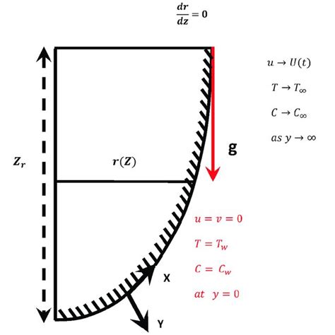 Coordinate System And Flow Configuration Of The Proposed Model Download Scientific Diagram