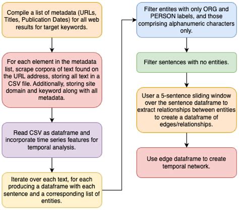 the evolution of digital security by design using temporal network analysis