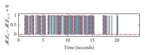 The Application Of The Discussed Methods To Real Dataset Containing