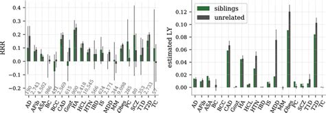Index Selection Between 22667 Pairs Of Genetic Siblings Retain The Download Scientific Diagram