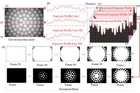 binary dynamical mask design process a profile of a curved microlens