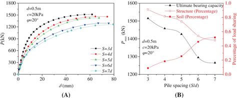 A Variation Of Bearing Capacity Of Anti‐sliding Structure With