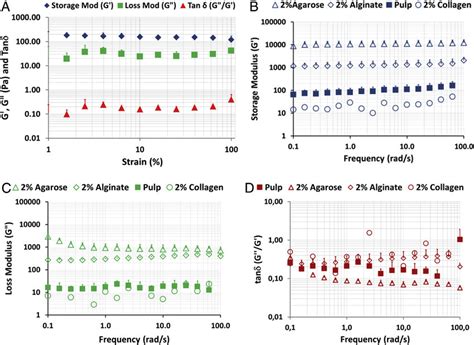 Linear Viscoelastic Material Functions A Storage Modulus G 0 Loss Download Scientific