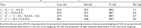 Table 1 From A Semiparametric Mixture Model Approach For Regression