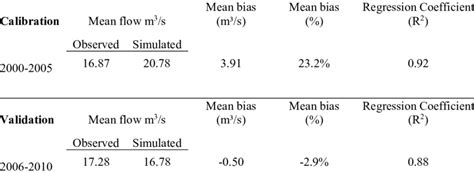 Model Performance For Calibration And Validation At Gauging Station