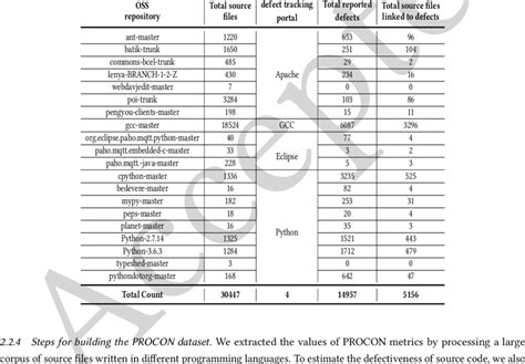 Details Of Github Repositories And Associated Defect Reports Download Scientific Diagram