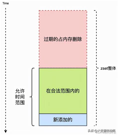 Redis中的限流八股文 Csdn博客