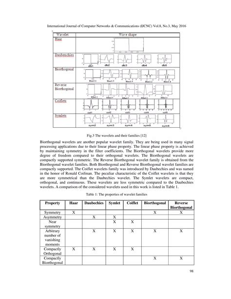 Performances Of Orthogonal Wavelet Division Multiplex Owdm System
