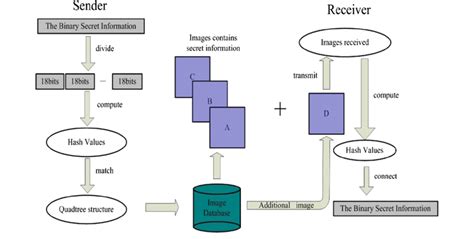The Flowchart Of The Proposed Steganographic Algorithm Download