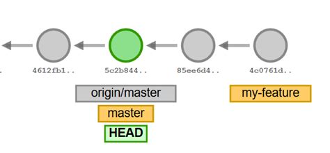 Git Tip How To Fix An Accidental Commit On The Wrong Branch Thomas Levesque S Net Blog