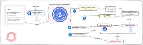 Automate Tls Certificate Management Using Cert Manager Operator For