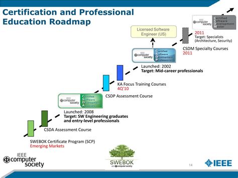Ppt Ieee Cs Certification And Professional Education Ieee Computer Society Powerpoint