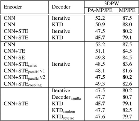 Encoder Decoder With Multi Level Attention For 3d Human Shape And Pose Estimation