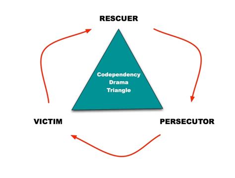 Karpman Drama Triangle Codependency