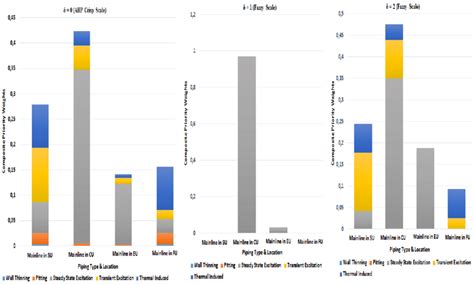 Figai Comparison In Cpws Of Ahp And Fahp Based Approaches Download