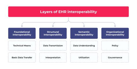 Subject Of Healthcare With Ehr Interoperability Spsoft