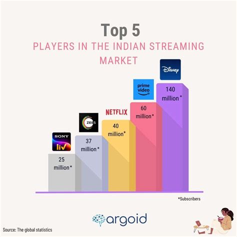 Argoid Ai On Linkedin Argoid Personalization Viewerengagement Streamingplatforms