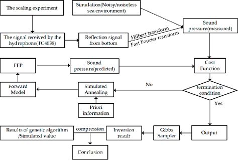 Figure 1 From Bayesian Inversion For Geoacoustic Parameters In Shallow