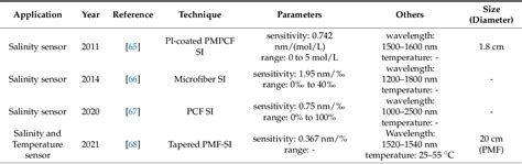 Table 4 From Review Of Seawater Fiber Optic Salinity Sensors Based On The Refractive Index