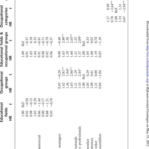 Results Of Discrete Time Random Effect Complementary Log Log Model Of