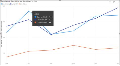 Power Bi Line Charts Geeksforgeeks