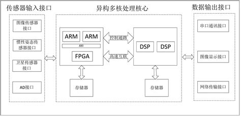 一种基于异构多核架构的导航解算装置的制作方法