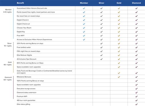 How To Get Upgraded At Hilton Hotels Travel Season