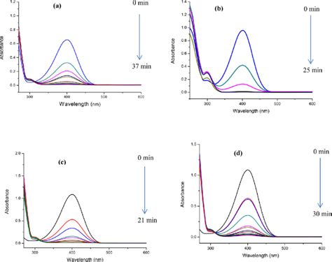Uv Vis Spectra Showing The Reduction Of 4 Nitrophenol By Nabh 4 Using
