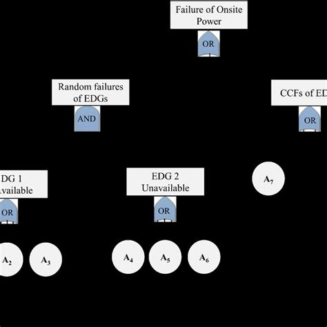 Pdf Use Of Reliability Block Diagram And Fault Tree Techniques In