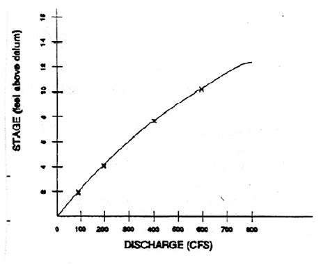 What Is A Rating Curve Civil Engineers Pk
