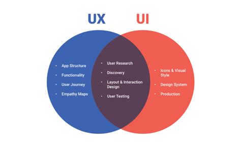 Embarking On The Ui Ux Design Journey