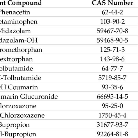 Information On Enzyme Activity Cocktails Download Scientific Diagram