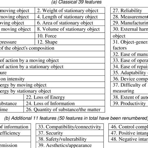 Features To Describe Contradictions In Triz Download Scientific Diagram
