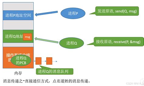 进程通信（ipc）ipc进程通信全称 Csdn博客