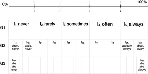 Granularity Levels For Describing Frequency Download Scientific Diagram