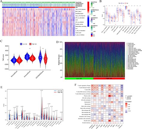 Identification And Validation Of A Novel Signature Based On T Cell Marker Genes To Predict