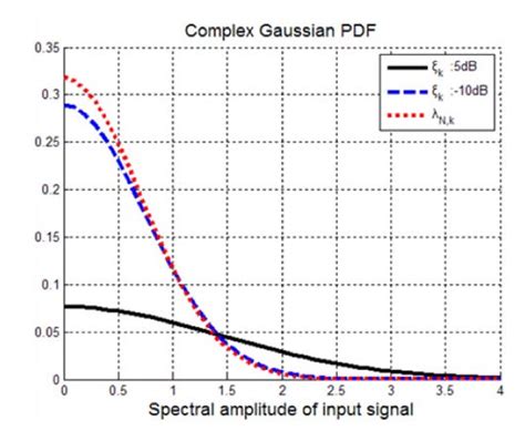 Three Complex Gaussian Pdfs With Different Variances Download