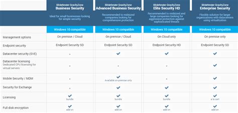 Bitdefender Antivirus Buy Bitdefender Gravityzone Bitdefender Reseller
