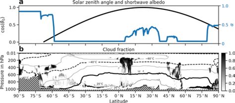Machine Learning Emulation Of 3d Cloud Radiative Effects Meyer 2022 Journal Of Advances In