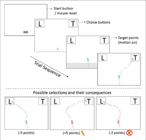 Figure 1 From The Action Dynamics Of Approach Avoidance Conflict During