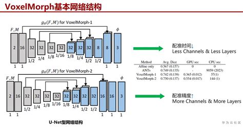 医学图像配准概览和深度学习图像配准前沿热点论文voxelmorph 柔性配准 csdn博客