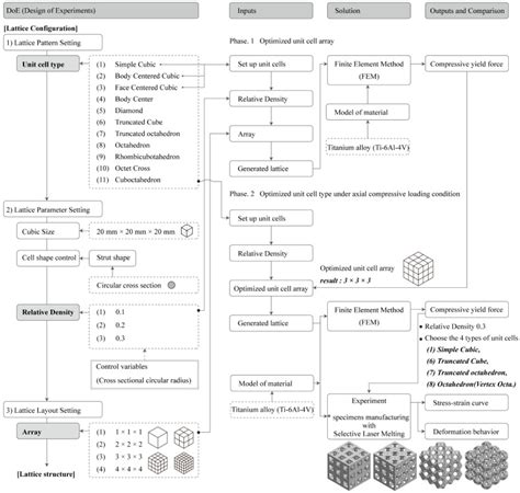 Design Optimization Of Lattice Structures Under Compression Study Of Unit Cell Types And Cell