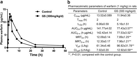 Plasma Warfarin Concentration Time Curve Left And The Related Download Scientific Diagram
