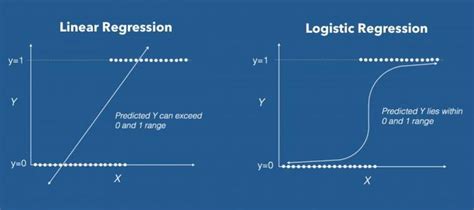 【转】逻辑回归（logistics Regression） 知乎
