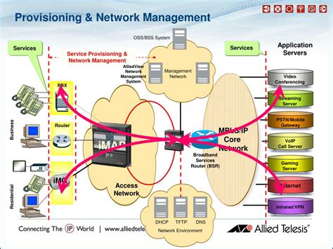 Ppt Alliedview Nms Presentaion To Ati User Group Powerpoint Presentation Id 4259006