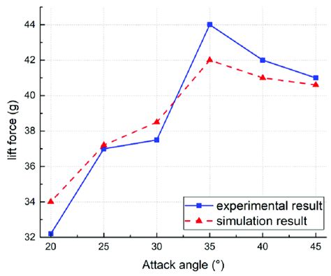 Lift Force Of The Experiment And Cfd Results Download Scientific Diagram