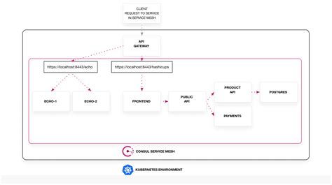 Hashicorp Consul Api Gateway Adds Tcproute Support And Installation Via
