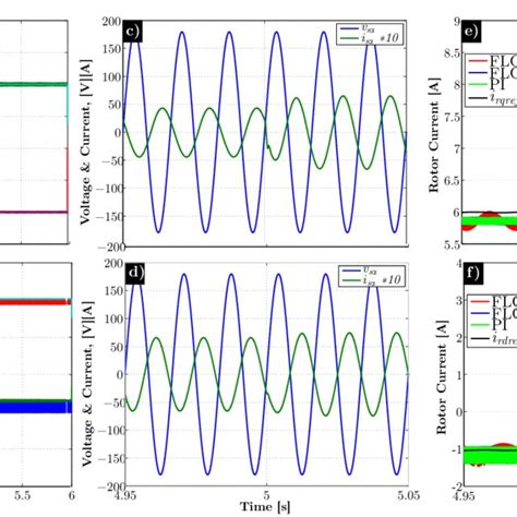 Ts Flc Response A Active And Reactive Powers B Rotor Current C
