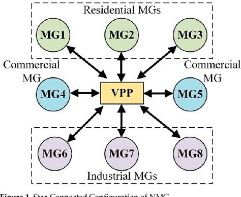 Figure 1 From Networked Microgrid Energy Management Based On Supervised And Unsupervised